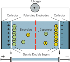 The time is ripe for SuperCapacitors - 7 March 2007 - Dataweek