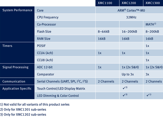 Infineon targets 32-bit MCU market at 8-bit prices - 29 May 2013 - Dataweek